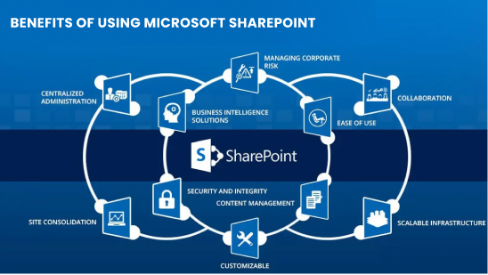 What Are The Benefits Of Using Microsoft SharePoint? What Are The Benefits Of Using Microsoft SharePoint?